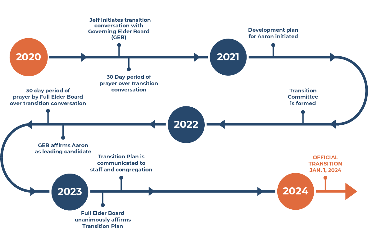 Leadership Transition - Ada Bible Church